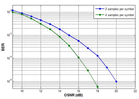 Ber Performance With Osnr For Different Sampling Rates Download