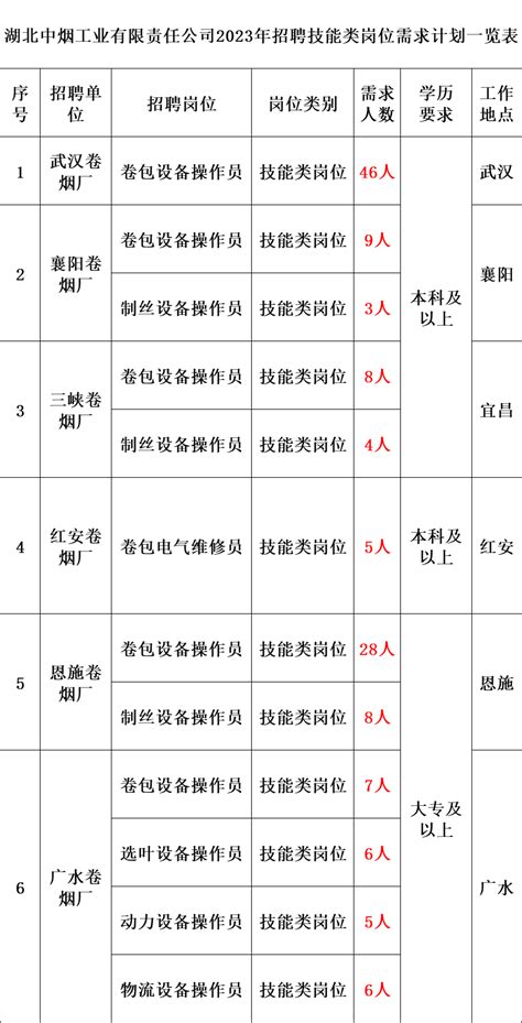 正式编制月工资近万元2023中国烟草公司大量招聘工作人员公告506人快转给身边需要的人 专业 方向 本科
