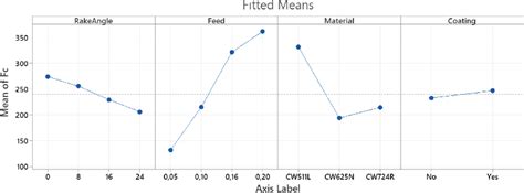 Main Effects Plot For Fc Download Scientific Diagram
