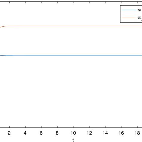The Trajectories Of The Control Parameters Download Scientific Diagram