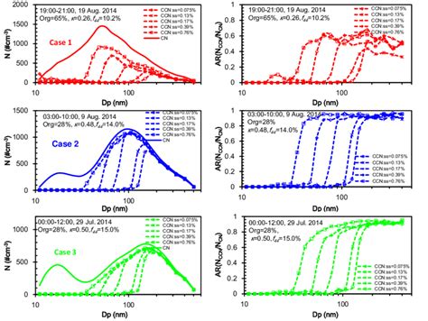 Cn And Ccn Size Distributions Left Panels And Ccn Efficiency Spectra