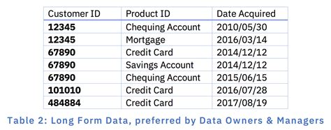 Data Tables Long Or Wide
