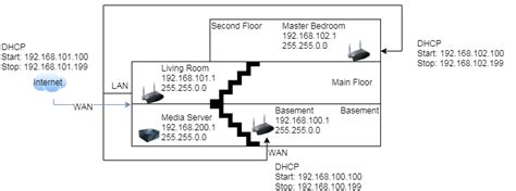 Networking Subnet Home Network Super User