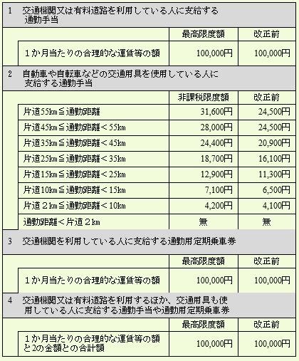 第243号 年末調整 通勤手当 個人事業者の記帳帳簿等の保存 永嶋税理士事務所