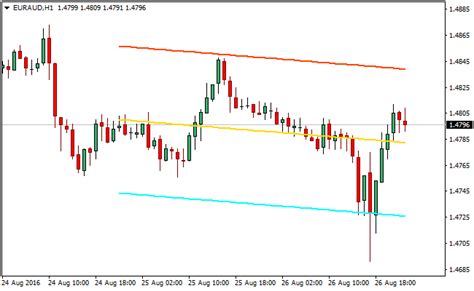 Custom Forex Linear Regression Tool Indicator For MT