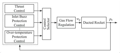 Diagram Of A Ducted Rocket Control System Download Scientific Diagram