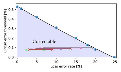 Error Thresholds Of The Rhg State For Various Loss Error Rates And A