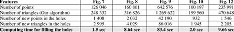 Numerical Result Of The Hole Filling Algorithm Download Table