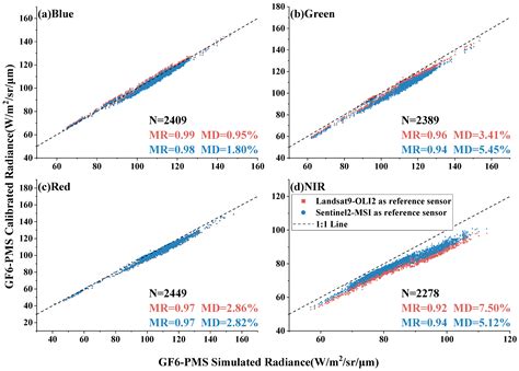 Radiometric Cross Calibration Of Gf6 Pms And Wfv Sensors With Sentinel 2 Msi And Landsat 9 Oli2