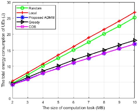 Energy Consumption Of Overall Ues With Different Sizes Of Computation Task Download