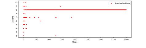 Multi Armed Bandit Optimistic Initial Values Dawid Loranc