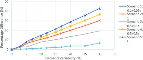 Difference Between Deterministic And Robust Objective Values In