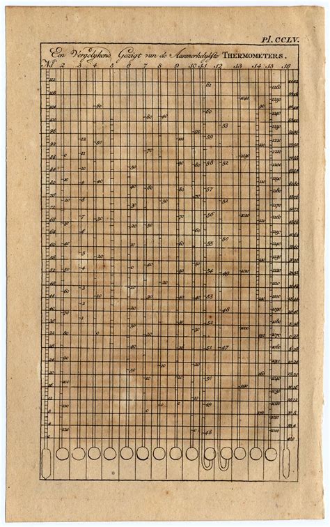 Antique Print Thermometer Comparison Table Buys 1770 Kunst Grafik Poster Theprintscollector