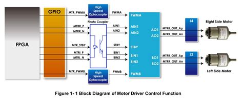 Self Balancing Robot Based On The Terasic De10 Nano Kit