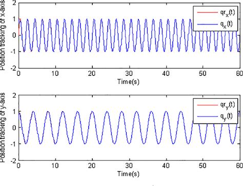 Figure 3 From Design And Analysis Of Adaptive Super Twisting Sliding Mode Control For A