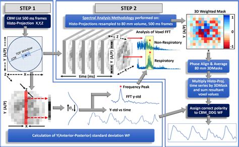 Overview Of The Continuous Bed Motiondata Driven Respiratory Gating Download Scientific