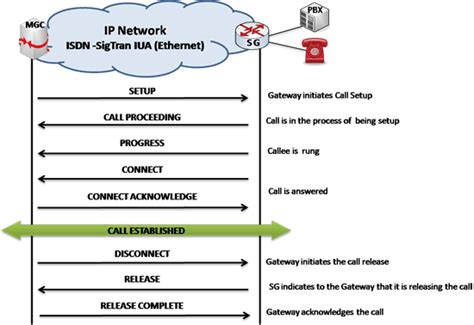 Maps™ Isdn Sigtran Protocol Emulator Sigtran Isdn Over Ip Emulation