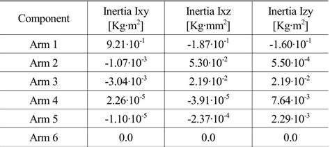 Table 6 Multibody Modelling Of N Dof Robot Arm Assigned To