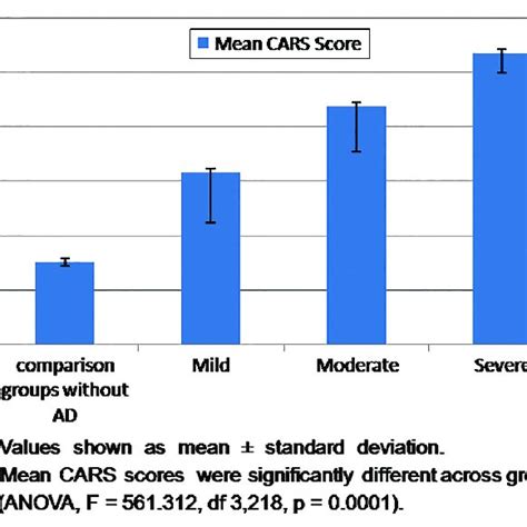 Comparison Of Cars Scores Among Participants Classified By Isaa Scores