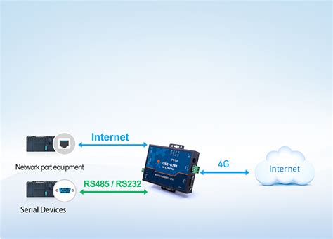Buy USR G E Industrial Serial RS RS To G LTE Modem Online In India At HUBTRONICS In