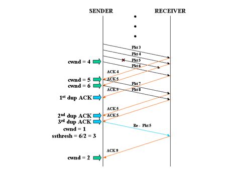 Javis In Action Fast Retransmit Algorithm