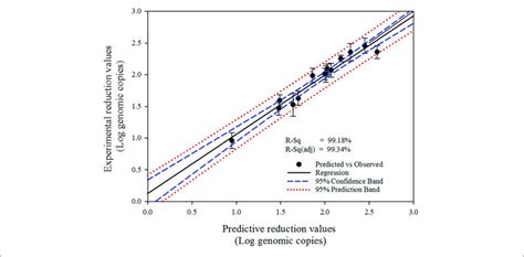 Fitted Line Plot Presenting Experimental And Predicted Values For The