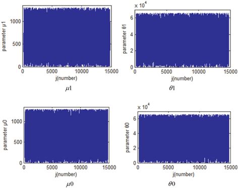 The Markov Chain Of Parameters µ And θ Download Scientific Diagram