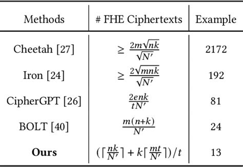 Table 2 From Secure Transformer Inference Made Non Interactive Semantic Scholar