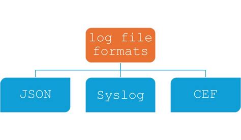 Exploring Log Formats Omar Hassan Posted On The Topic Linkedin