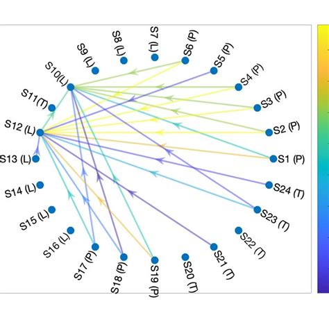 Causality Graph In Oil And Gas Plant Estimated By Nl Tiso Download