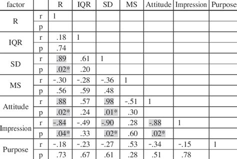 Result From Correlation Analysis Showing The Pearson Correlation R Download Table