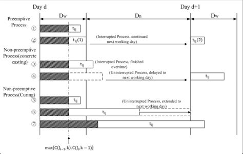 Calculations Of Completion Time For Preemptive And Nonpreemptive Processes Download Scientific