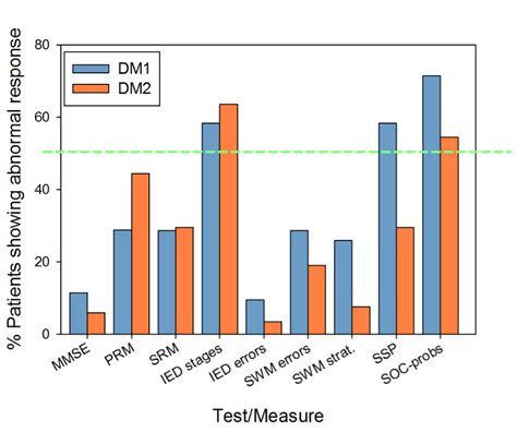 Neuromuscular Diseases Cambridge Cognition