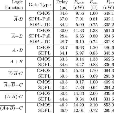 Power And Delay Comparison Of Minimum Pdp Cmos And Sdpl Gates Download Table