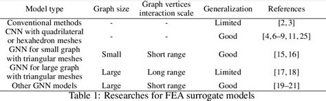 Table 1 From An Fea Surrogate Model With Boundary Oriented Graph Embedding Approach Semantic