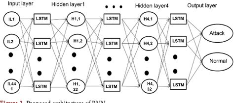 Figure 1 From Recurrent Neural Networks And Deep Neural Networks Based On Intrusion Detection