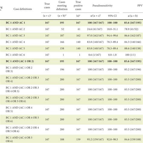 Pseudosensitivity And Ppv Of Malignant Tumor Case Finding Algorithm 4 A Download Scientific
