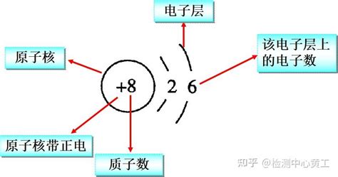 科普化学：化学元素周期表 原子结构 知乎