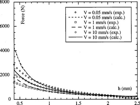Comparison Between Experiments And Calculations Download Scientific