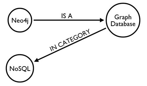 meet neo4j step by step guide to graph database