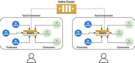 Testing Kafka Based Asynchronous Workflows Using OpenTelemetry Signadot