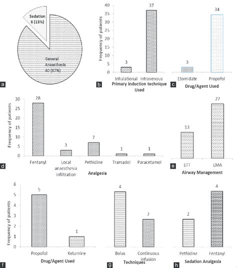 Anesthesia Related Data A Total Patients In General Anesthesia And