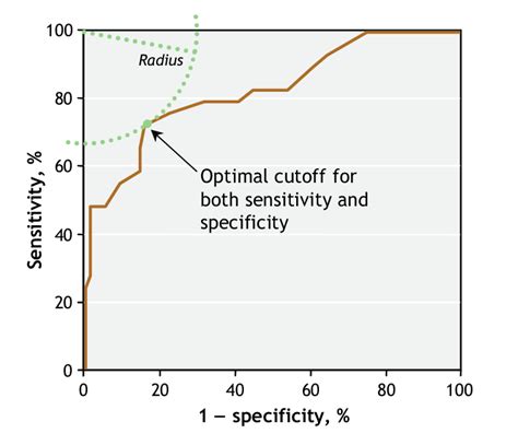 Receiver Operating Characteristic Curve Of The Association Between