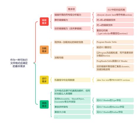 Elf简介：文件结构、分类、编译体系的需求分析 知乎