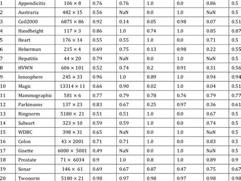 Output Of Six Classification Metrics On Twenty Different Datasets Sno
