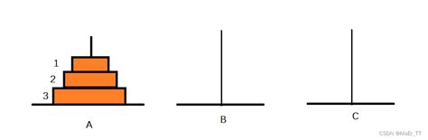 【javase】方法递归求解汉诺塔问题public Class Hanoitower Public Static Void Main Csdn博客 【javase】方法递归求解汉诺塔问题public Class Hanoitower Public Static Void Main Csdn博客