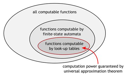 The Truth About The Not So Universal Approximation Theorem Life Is Computation