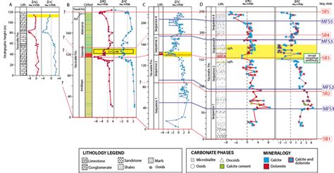 δ 13 C And δ 18 O Values Of Carbonates Along Different Sedimentary