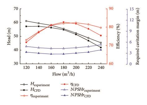Hydraulic Performance Comparison Between Experiment And Numerical