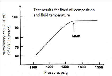 schematic illustration showing minimum miscibility pressure for co 2